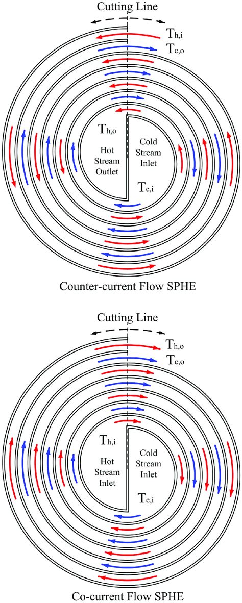 Structure Of The Countercurrent And Cocurrent Flow SPHE Download Scientific Diagram