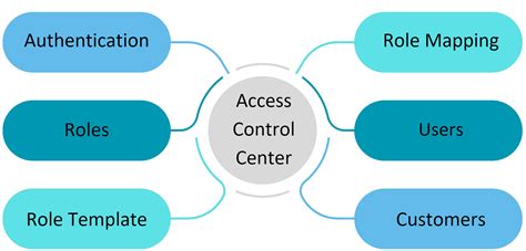 Empowering Access Ensuring Security With Apex Access Control Center
