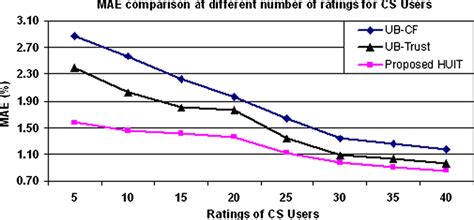 Recommendation Accuracy Improvement On Different Numbers Of Ratings For Download Scientific