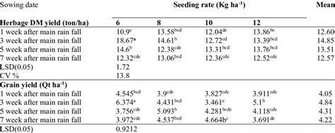 Interaction Effects Of Seeding Rate And Sowing Date Of Bracharia