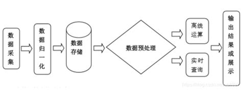 传统数据处理技术如何与大数据处理技术有机结合传统方法和大数据方法的关系如何处理 Csdn博客 传统数据处理技术如何与大数据处理技术有机结合传统方法和大数据方法的关系如何处理 Csdn博客