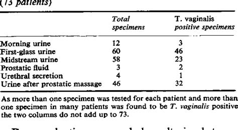 Table 1 From Trichomonas Vaginalis In Men Urogenital Infections With