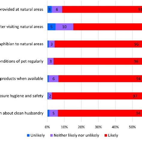 Likelihood Of Taking Various Steps To Limit The Spread Of Harmful