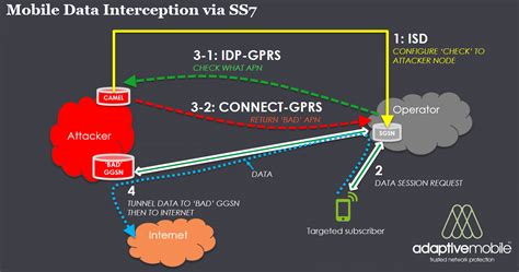 Tunnelvision Malicious Ss7 Data Interception Attack Enea