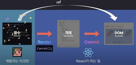 [react] 렌더링이란