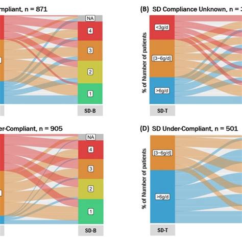 Sankey Plots Showing The Correlation Between Salt Diet Recommended By