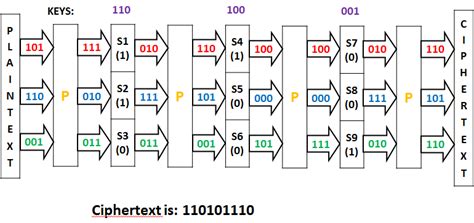 Data Encryption Standard And Strength Cryptography And Network Security Mcq Prepbharat