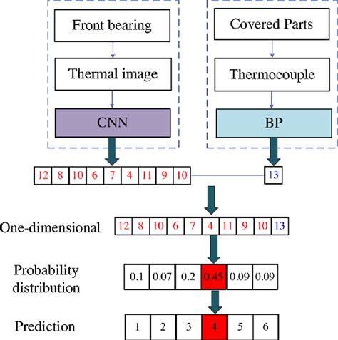 Total Flow Chart Of Error Prediction Download Scientific Diagram