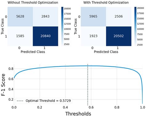 Upper Confusion Matrix Before And After Threshold Optimization Lower Download Scientific