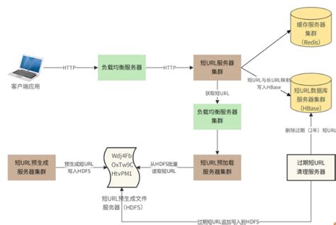 【java】短 Url 生成器设计：百亿短 Url 怎样做到无冲突？百亿短url Csdn博客
