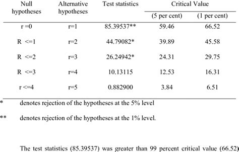 Maximum Likelihood Cointegration Test Download Scientific Diagram
