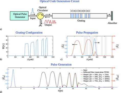 Grating Example Optical Code Generation A Circuit Schematic B