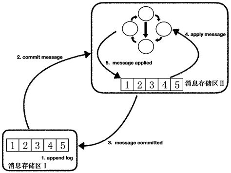 Event Synchronization Method Based On Logs Eureka Patsnap