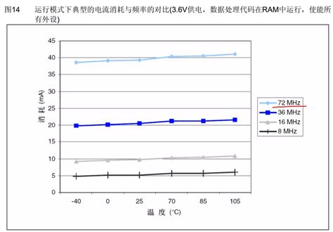 【stm32】pwr电源控制stm32的电源管理功能 Csdn博客 【stm32】pwr电源控制stm32的电源管理功能 Csdn博客