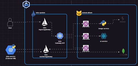 Sayed Imran On Linkedin Leveraging Istio To Connect External Vm To