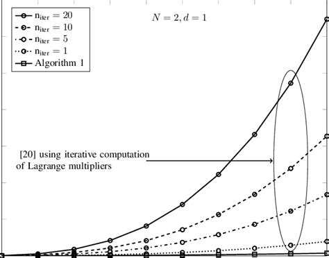 Complexity Of Single User Multicell Transceiver Designs Versus Number Download Scientific