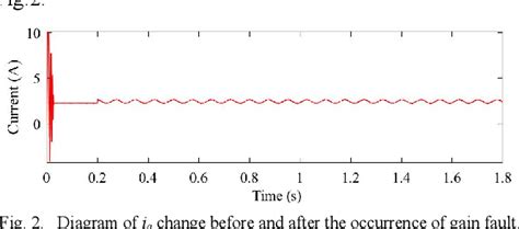 Figure 2 From Fault Diagnosis Based On Sliding Mode Observer And Signal Analysis For Pmsm
