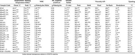 Effect Of Bioprocessing Treatments On Techno Functional Properties Of Download Scientific