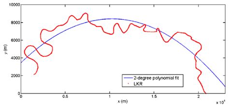 Lkr Fitted With 2 Degree Polynomial Download Scientific Diagram