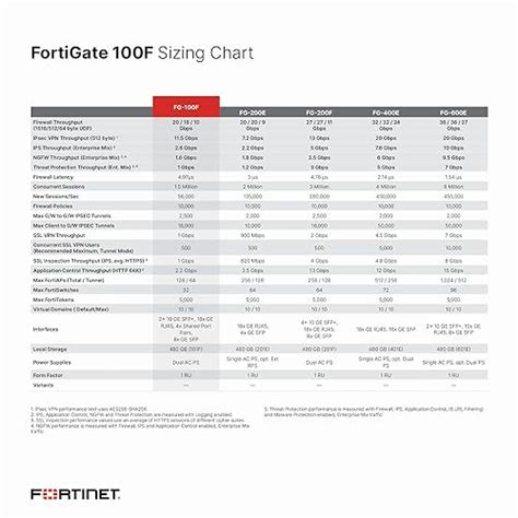 Fortigate 100f Hardware Plus 3 Year Ase Forticare And Fortiguard 360 Protection