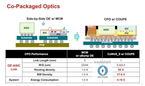 Tsmcs Silicon Photonics Architecture Why Couplers And Optical Engines