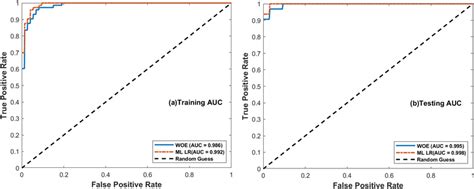 Roc Curves Demonstrating The Performances Of The Woe And Lr Models A