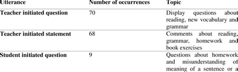 Classroom Discourse Pattern For The Whole Transcripts Download Scientific Diagram