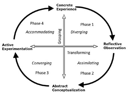 Experimental Learning Cycle Source Adapted From Kolb 1984