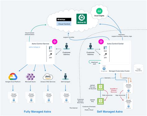 아키텍처 및 구성 요소