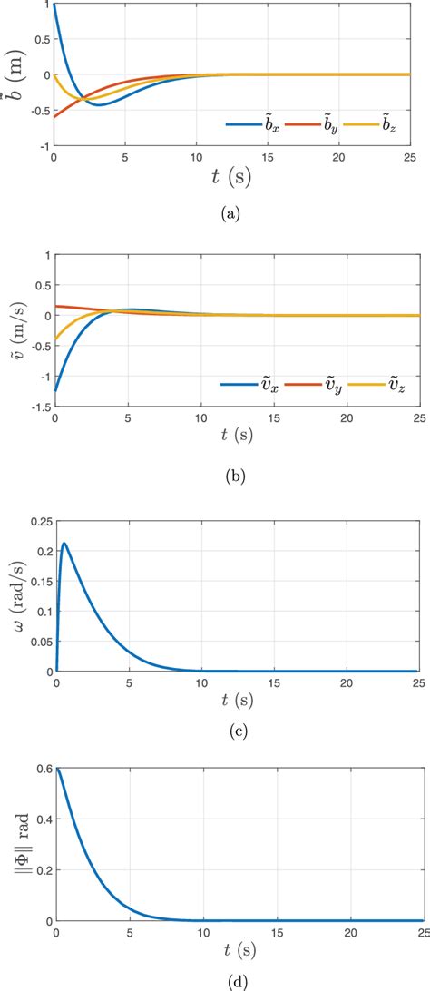Tracking Errors For Discrete Time Fts Tracking Control Scheme For T Download Scientific