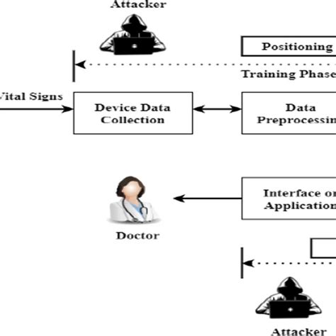 Adversarial Attack Detection In An Innovative Healthcare System Download Scientific Diagram