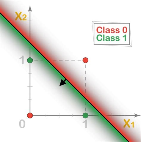 PyTorch Solving The Famous XOR Problem Using Linear Classifiers With PyTorch