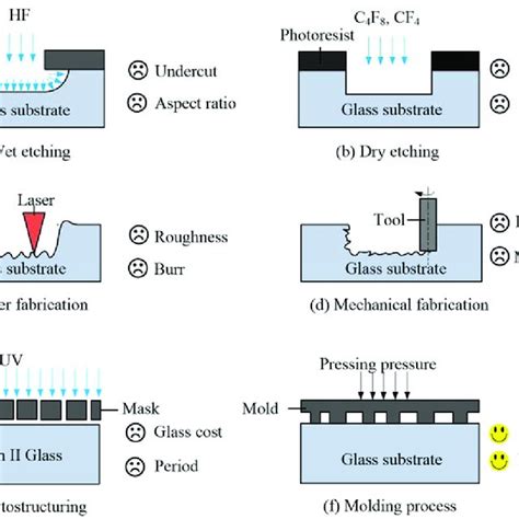 Six Typical Glass Microstructure Fabrication Techniques A Wet Download Scientific Diagram