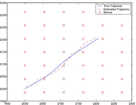 A Single Run Of A System Trajectory Estimation Download Scientific Diagram