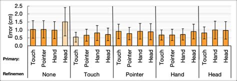 mean pointing error with different interaction techniques error bars