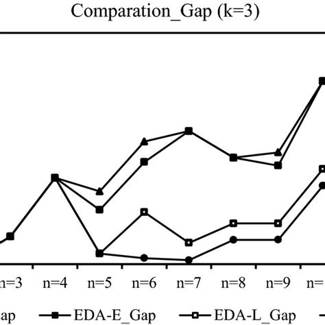 the comparation between proposed algorithms on gaps in small case