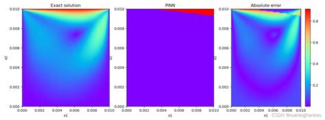 关于pde频率的问题 pinn高频 csdn博客
