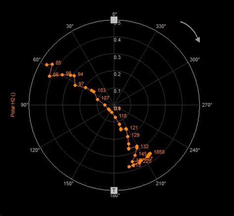 Orbit Analysis Machinery Diagnostics Setup Dewesoft X Manual En