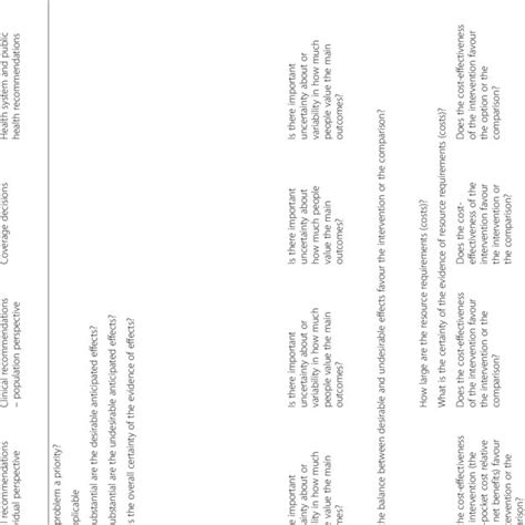 Pdf The Grade Evidence To Decision Etd Framework For Health System And Public Health Decisions