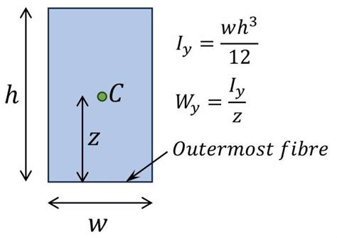 Section Modulus Formulas For Different Shapes 2025 Structural Basics