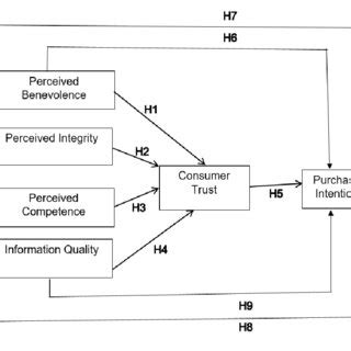 Consequences Of Multiple Linear Regression Download Scientific Diagram
