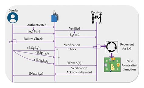 end to end authentication between the sender and the receiver