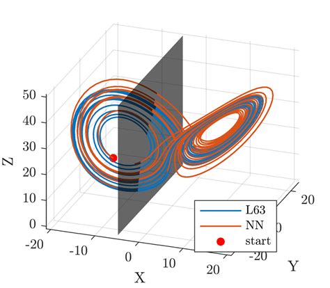 Similar To Fig 1 But The Red Trajectory Is Produced By A 5 Neuron Nn