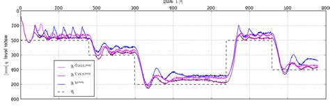 Adaptive Control Via Gradient Descent Training And Identified Lnu Download Scientific Diagram