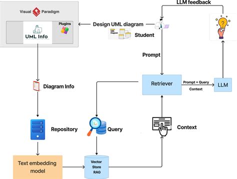 Figure From Teaching UML Using A RAG Based LLM Semantic Scholar