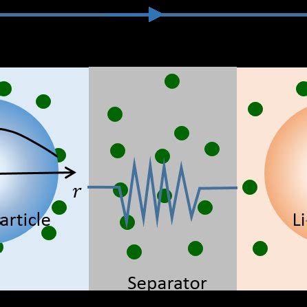 1 Single Particle Model SPM Download Scientific Diagram