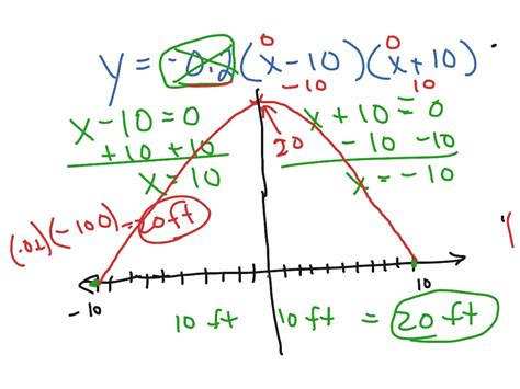 10 4 Solving Polynomial Equations In Factored Form Math Algebra Polynomials Factoring Showme