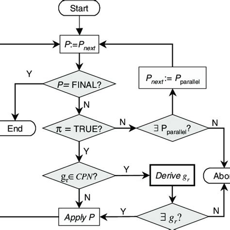 Flow Chart Of Variant Derivation Through Multiple Level Graph Rewriting