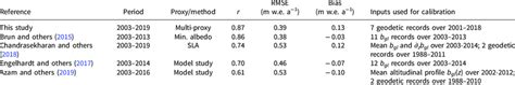 Correlation Coefficient R Rmse And Bias Between The Reconstructed Download Scientific