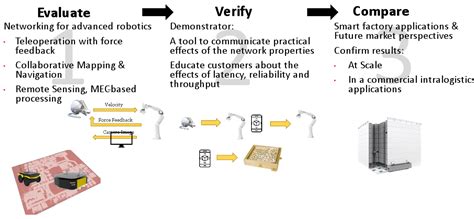 Connected Robotics